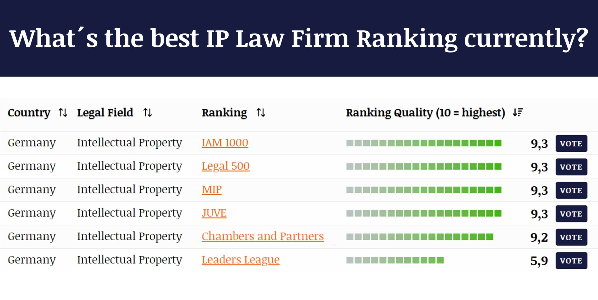 Which IP Ranking is the best? | Law Business